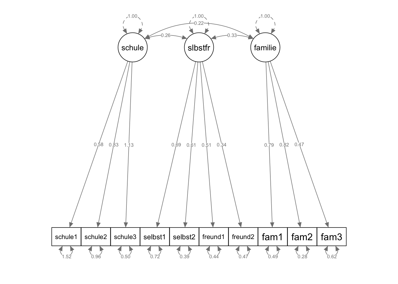 6 Konfirmatorische Faktorenanalyse (CFA) – Statistik-IV