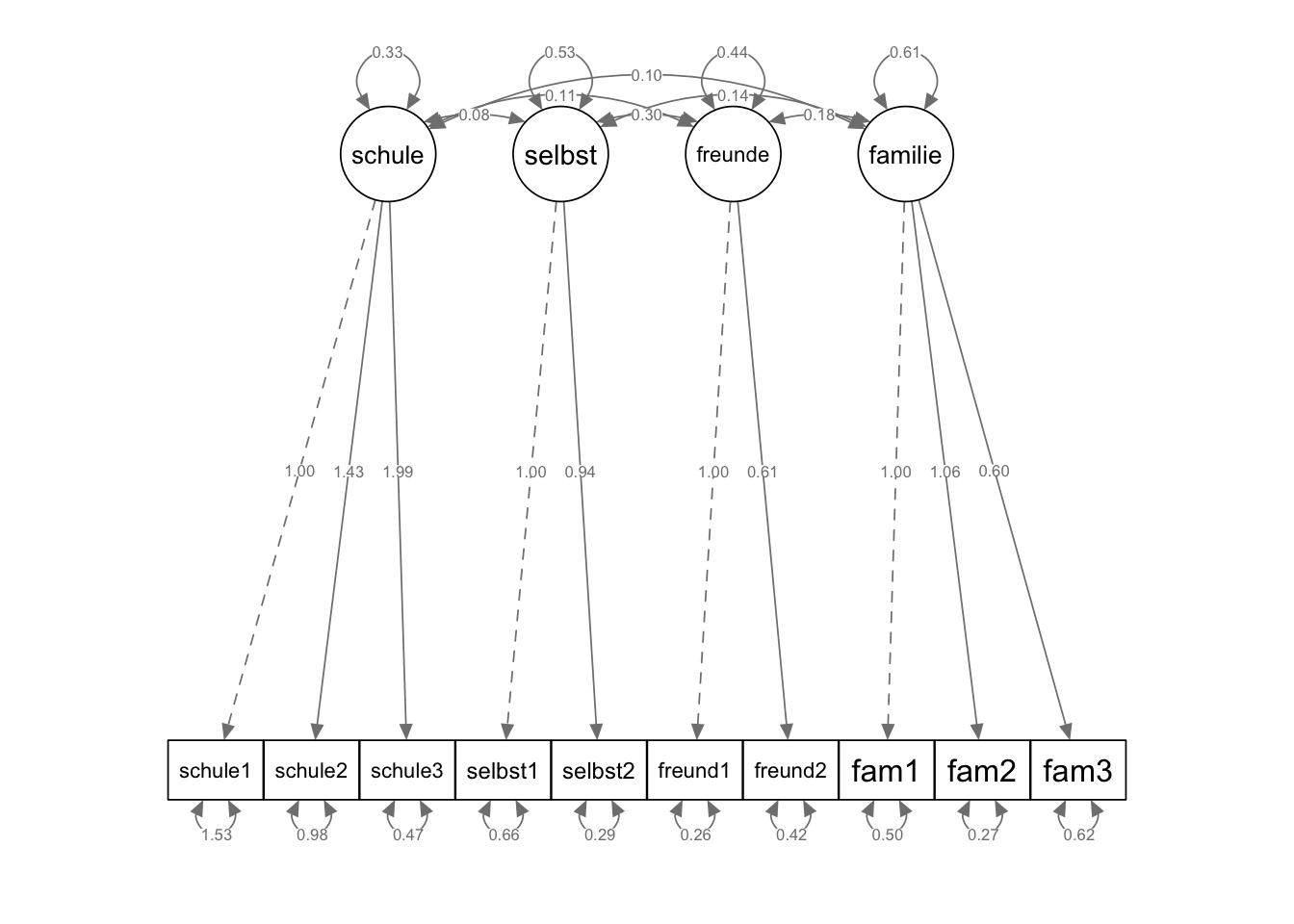 6 Konfirmatorische Faktorenanalyse (CFA) – Statistik-IV