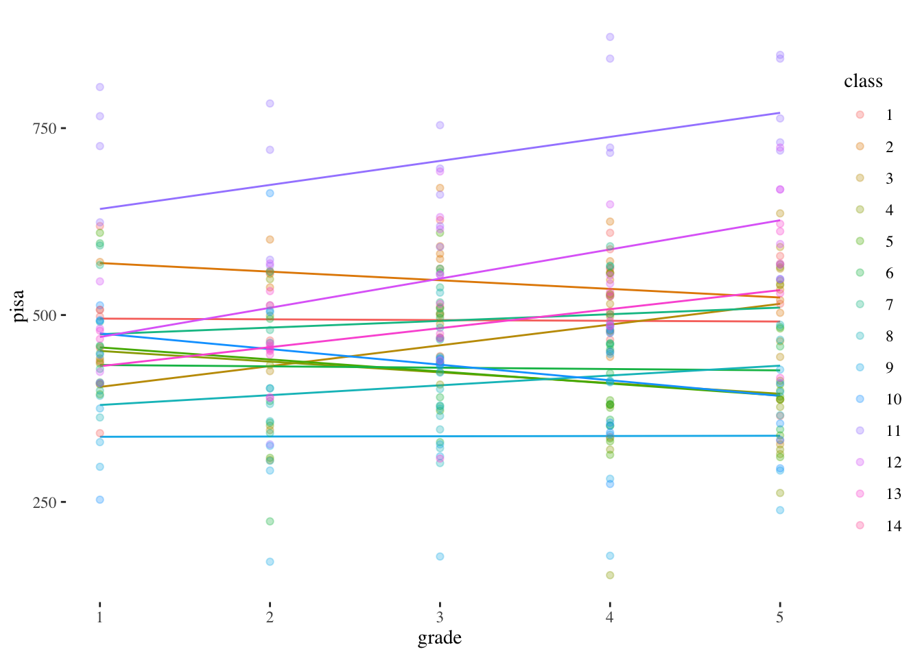 Statistik-IV - 1 Modelle mit Level-1-Prädiktoren