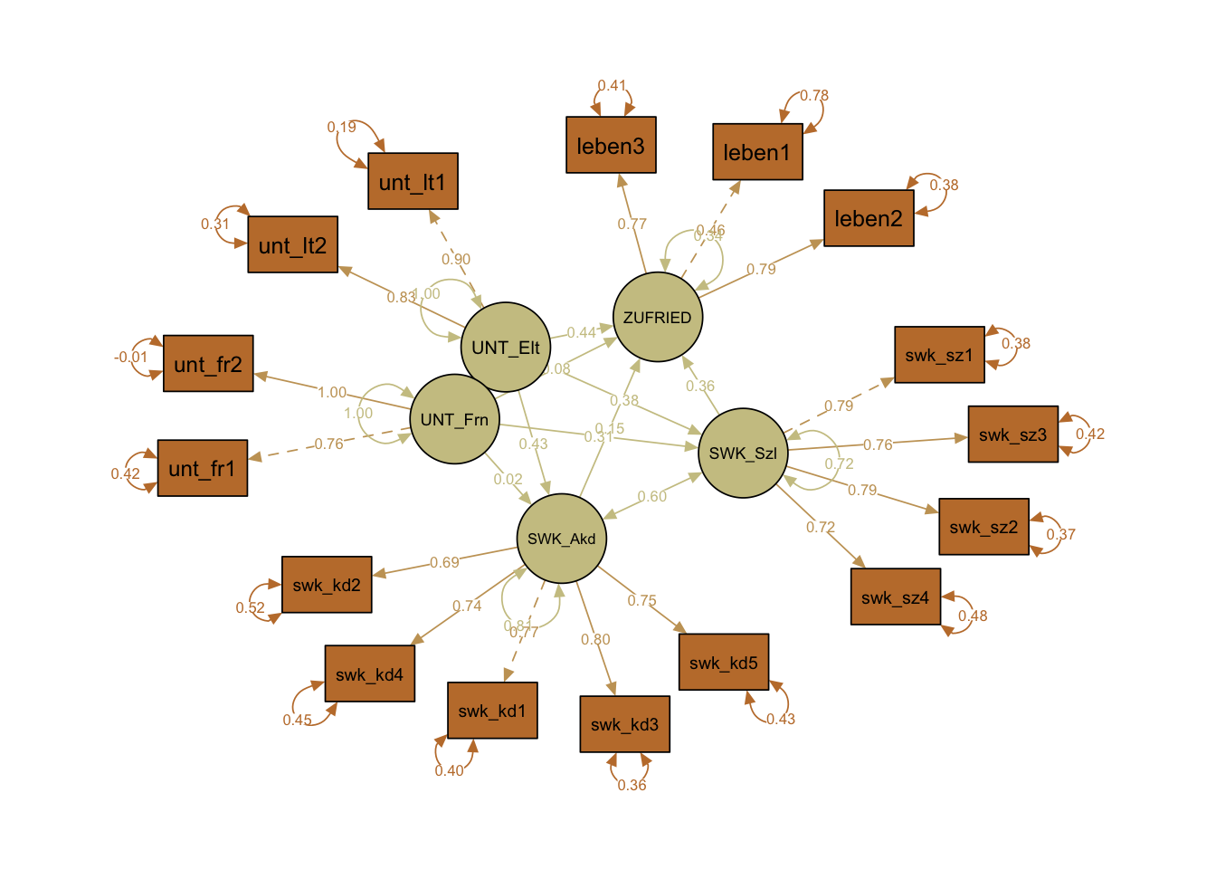 7 Strukturgleichungsmodelle (SEM) – Statistik-IV