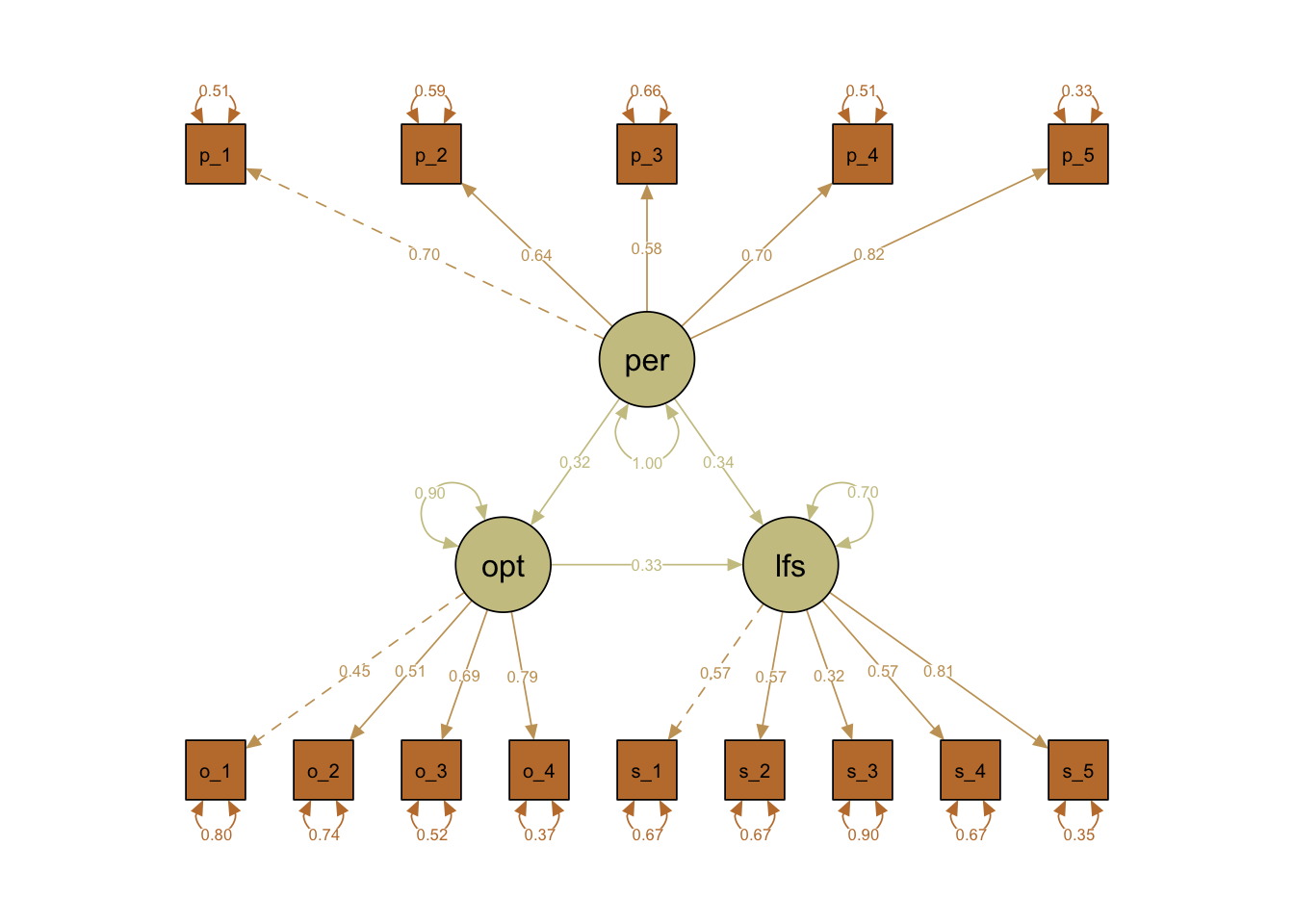 7 Strukturgleichungsmodelle (SEM) – Statistik-IV
